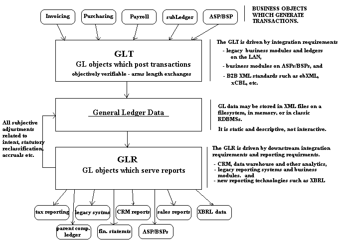 GLT and GLR: conceptual architecture for general ledgers